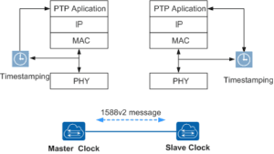 1588v2原理描述 – NickFamily